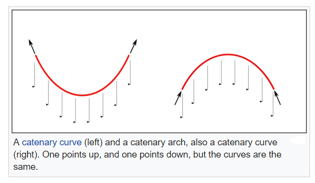 CATENARY ARCH- NOT A PARABOLA – AR Details
